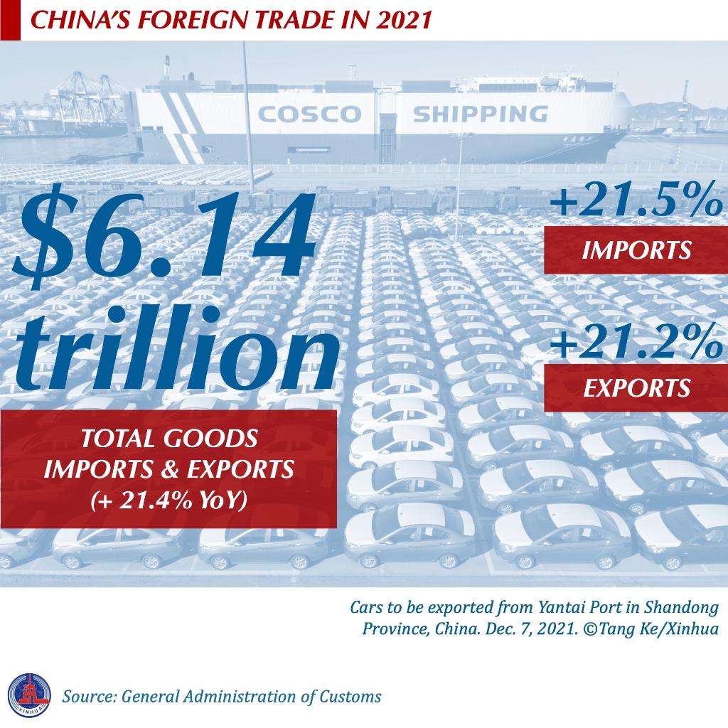 Infographic: China's foreign trade up 21.4 pct in 2021-Xinhua
