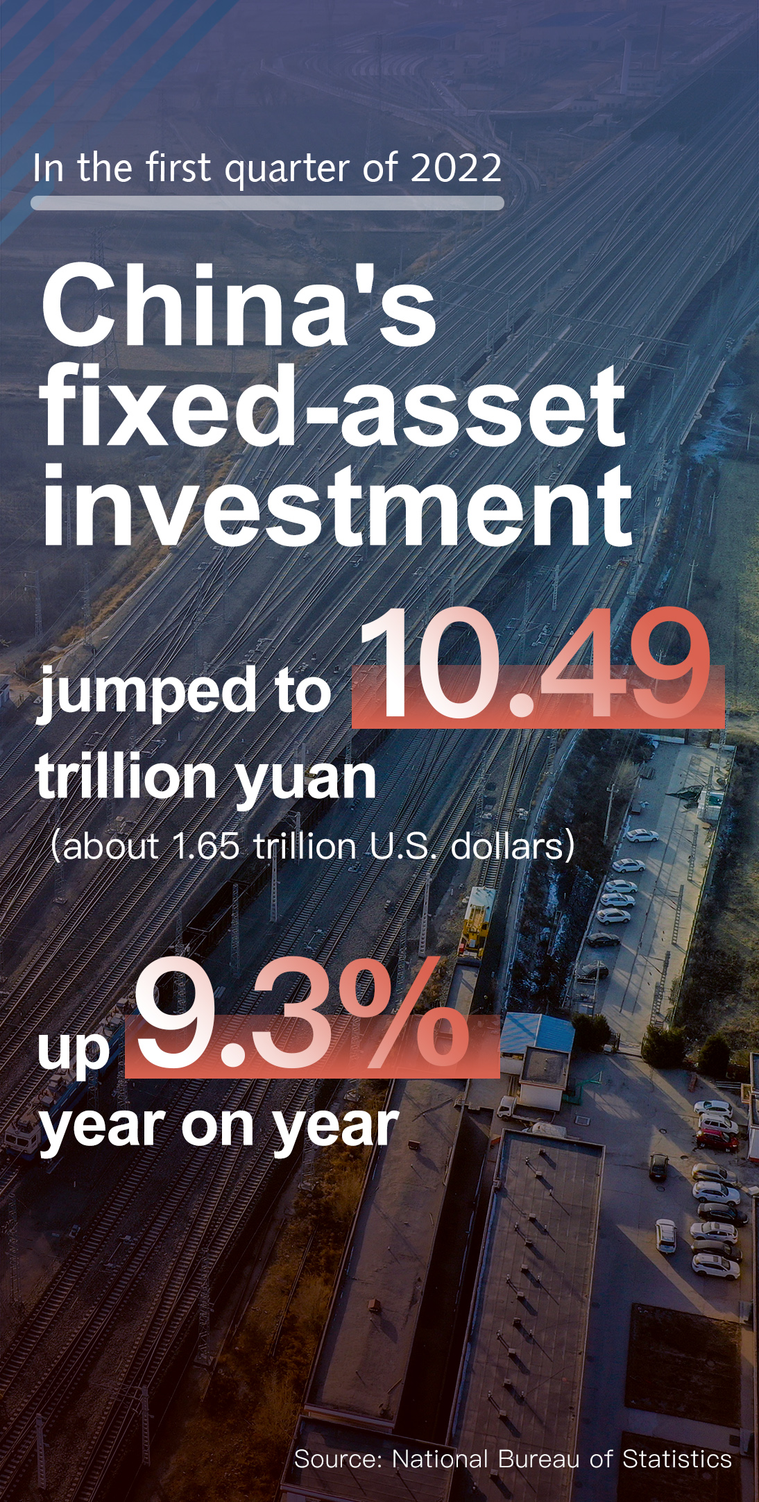 China's fixed-asset investment expands 9.3 pct in Q1-Xinhua