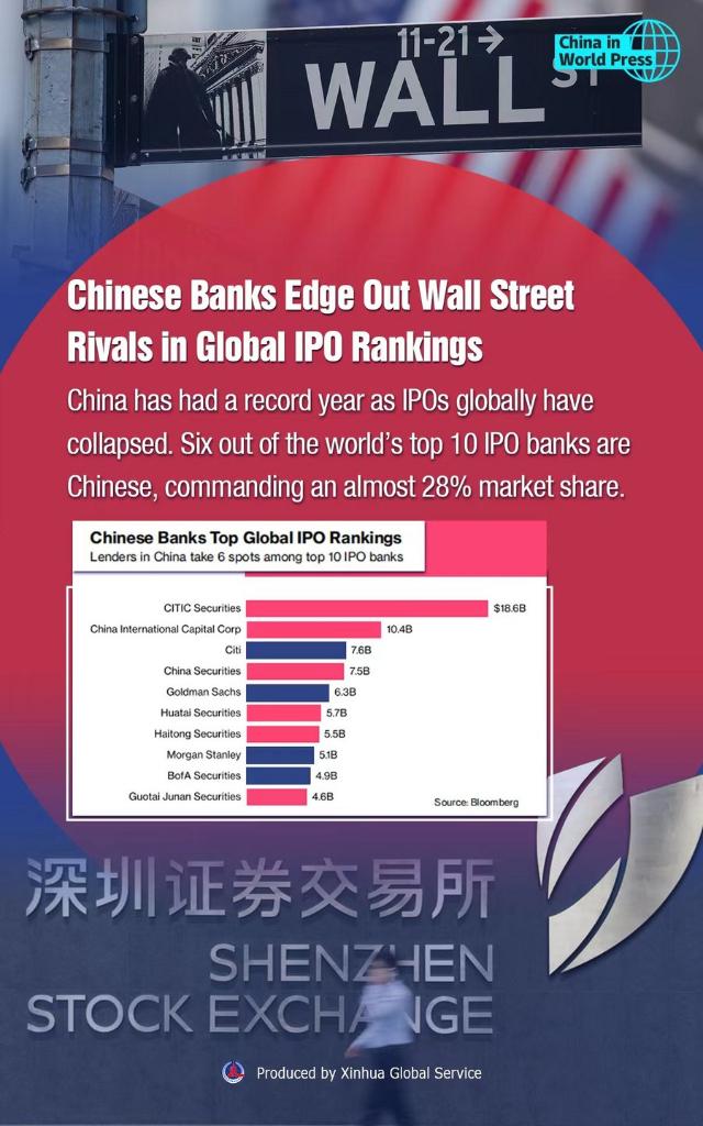 Poster: Chinese Banks Edge Out Wall Street Rivals in Global IPO ...