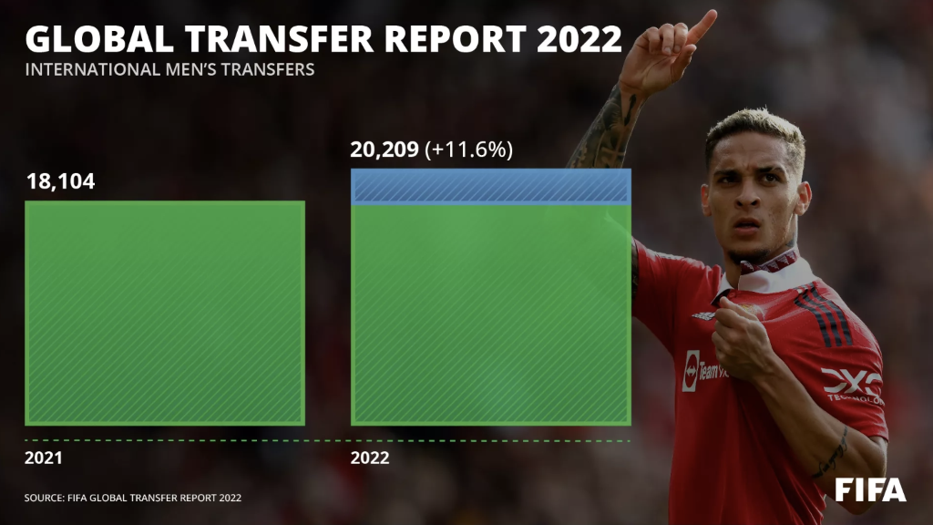 FIFA annual survey reports record transfers globally-Xinhua