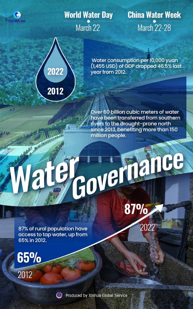 China makes solid progress in the protection of its water resources-Xinhua