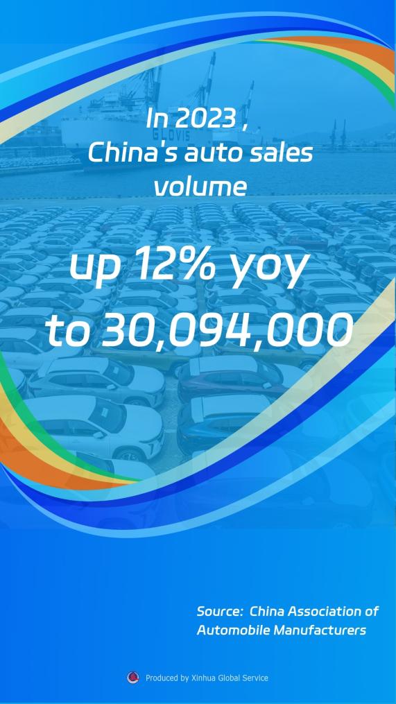 Update: China's auto exports hit record high in 2023-Xinhua