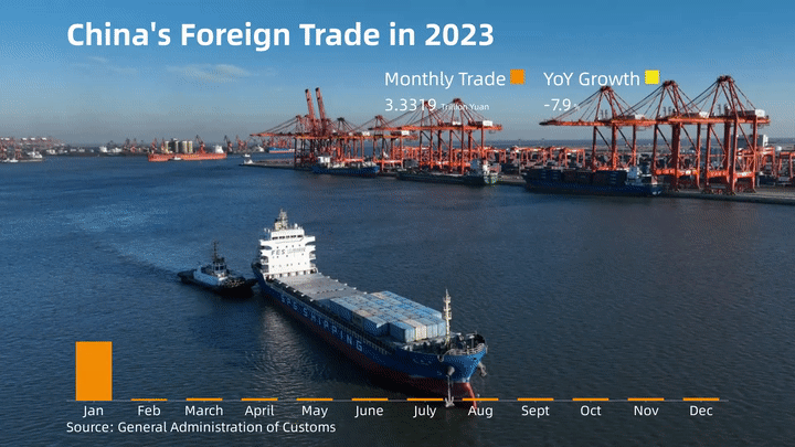 Update: China's foreign trade up 0.2 pct in 2023-Xinhua